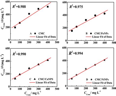 langmuir diagram of c θ vs c from pdp findings for c steel in hcl