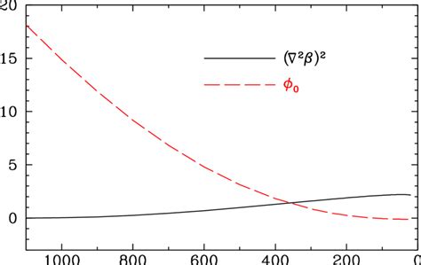 the functions ∇ 2 β 2 evaluated at v 0 dashed curve and φ0 φ v