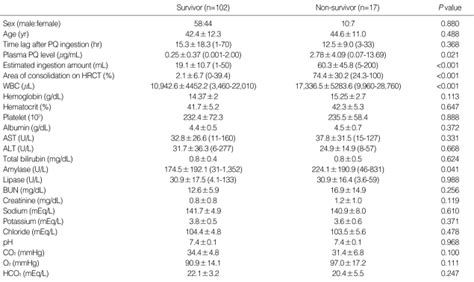 Comparison Of Parameters Between Survivors And Non Survivors Download
