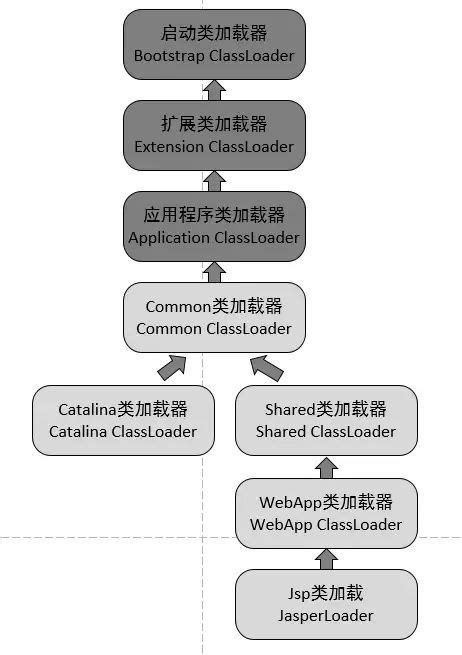 Tomcat 为什么要破坏 Java 双亲委派机制 Csdn博客