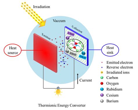 Researchers Reveal Effects Of Defects On Electron Emission Property Of