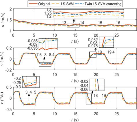 figure 1 from a twin ls svm based maneuvering predictor for marine