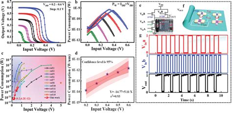 A Output Voltage Curves Of An Inverter With Input Voltage From 02 To Download Scientific