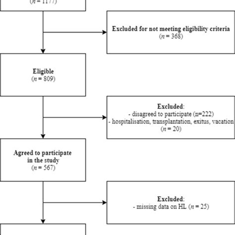 Flow Chart Related To Data Collection Download Scientific Diagram