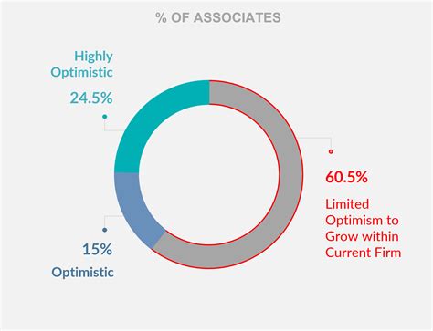 Bti Associate Satisfaction A Listers Bti Survey Of Law Firms Where Associates Are Happiest