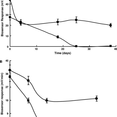 Experimental Set Up For A Potentiometric Biosensor Ammonium Ion