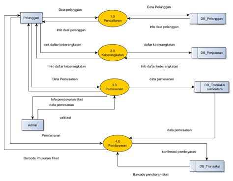 Sistem Alur Pembuatan Aplikasi Ticketing Pesawat Terbang Dan Kereta Api