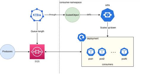 Soumyadipta De On Linkedin K8s Kubernetes Autoscaling