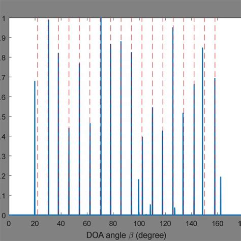 the spatial spectrum comparison of sparse representation based