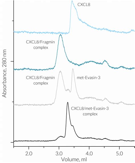 Chromatographic Elution Profiles Of 0 1 Mg Ml Cxcl8 In Absence Light Download Scientific