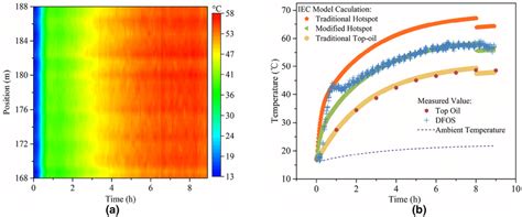Hotspot Temperature Temporal Distribution Phase A High‐voltage