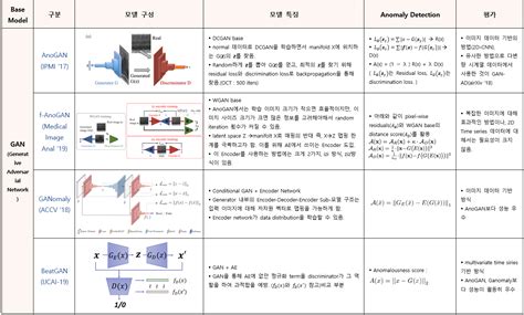GitHub Jaehoon Time series anomaly detection summary Time series anomaly detection 정리
