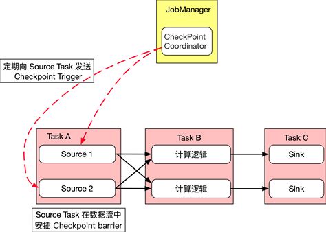 《flink 实战与性能优化》—— Flink Checkpoint 和 Savepoint 的区别及其配置使用 Zhisheng的博客