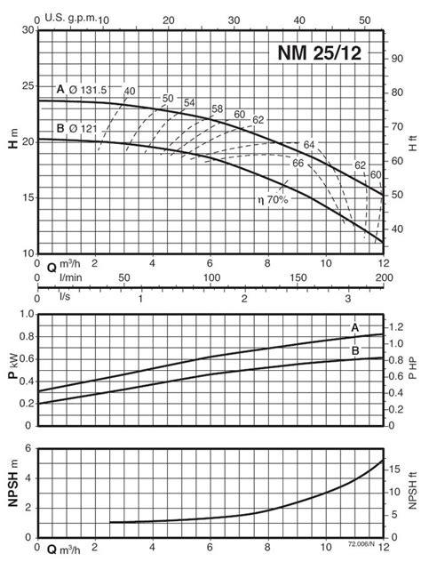 Nm Nmd Calpeda Monoblock Pump