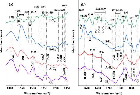 Atr Ftir Spectra Of A Goethite And B Hematite Line G H And Line H