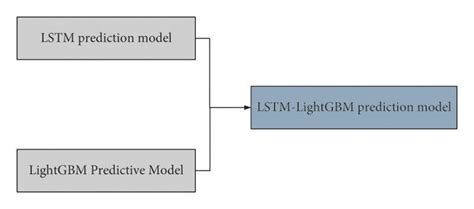 Lstm Lightgbm Prediction Model Download Scientific Diagram
