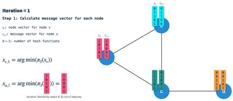 Hashgnn Deep Dive Into Neo4j Gdss New Node Embedding Algorithm Towards Data Science