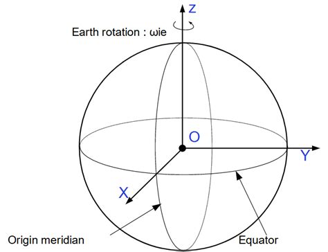 Reference Coordinate Frames
