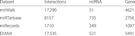 number of interactions mirna and mrna on different datasets download