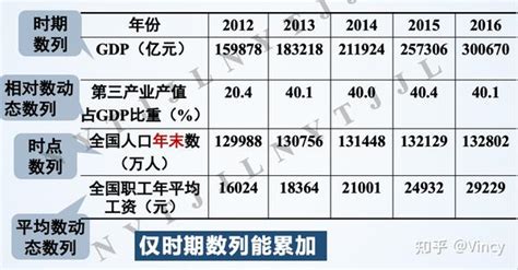 统计学原理要点七：动态数列与序时平均数 知乎