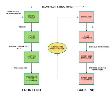 Current Compiler Architecture Download Scientific Diagram
