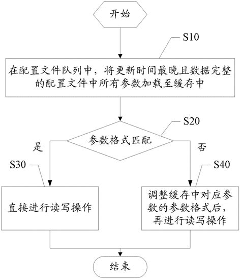 method and device for configuring compatible program version parameters