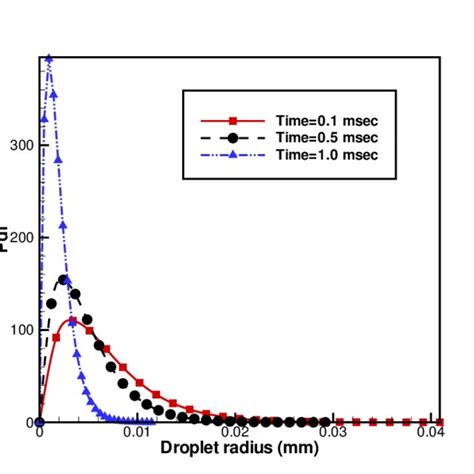 Droplet Velocity Profile With Droplet Radius At Different Time Download Scientific Diagram
