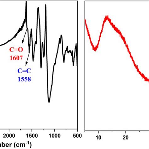 A Ft Ir Spectrum B X Ray Graph Of Pak Download Scientific Diagram
