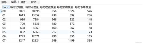 淘宝电商用户行为分析——sql实战 行为分析 sql项目 csdn博客