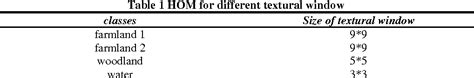 Table 1 From Texture Feature Extraction For Land Cover Classification