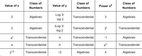 Transcendental Numbers Mathematical Mysteries