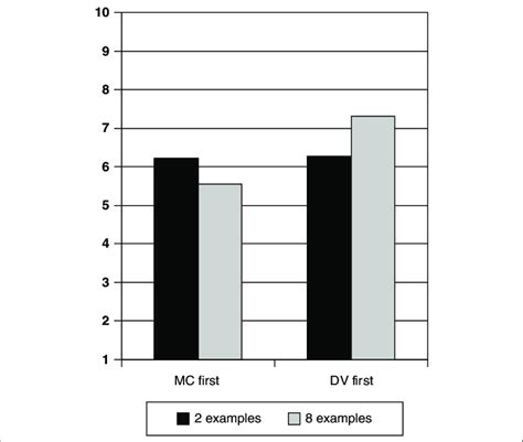 Mean Self Assertiveness Ratings As A Function Of Order Of Manipulation