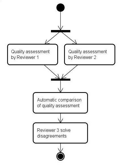 Quality Assessment Process Download Scientific Diagram