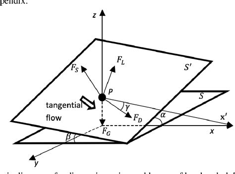 Figure 1 From 3d Isph Erosion Model For Flow Passing A Vertical Cylinder Semantic Scholar