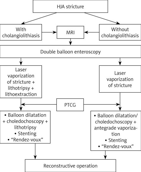 Minimally Invasive Treatment Of Intrahepatic Cholangiolithiasis After