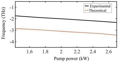 Experimental Solid Line And Theoretical Dashed Line Comparison Of Download Scientific