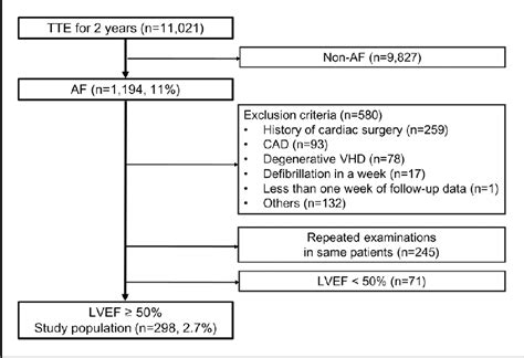 Table 1 From Prevalence And Prognostic Significance Of Functional Mitral And Tricuspid