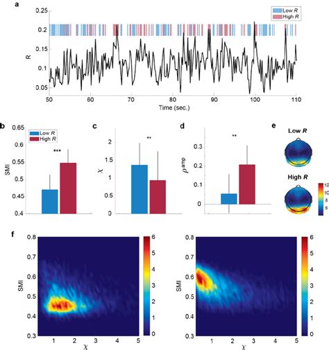 Eeg Functional Brain Networks In Conscious State Present Distinct Download Scientific Diagram