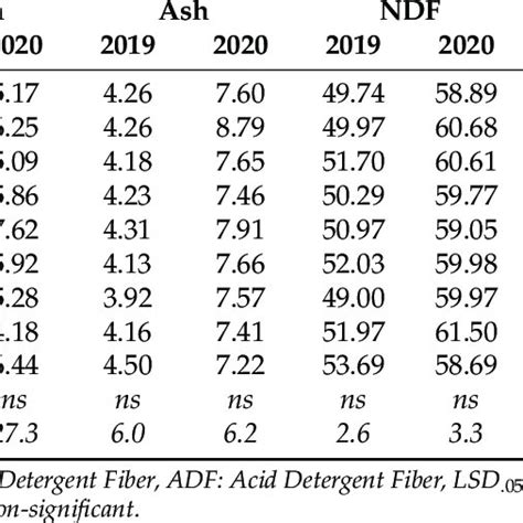 Qualitative Characteristics Of Switchgrass Biomass In Monoculture And Download Scientific