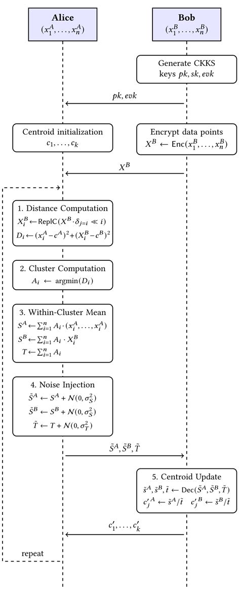 논문 리뷰 Privacy Preserving Vertical K Means Clustering