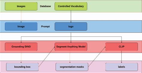 Figure 1 From Semantic Segmentation Using Foundation Models For