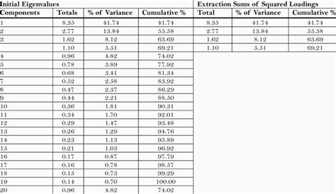 test results for dimensionality for job satisfaction variables