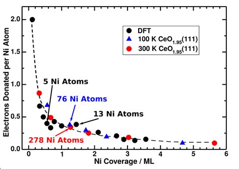 Number Of Electrons Donated Per Ni Atom Versus Total Ni Coverage As