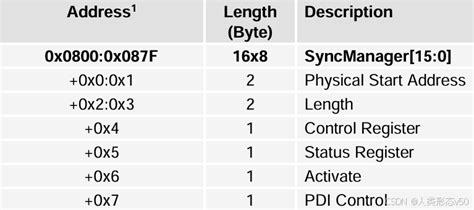 Ethercat Pdo映射概述 Csdn博客
