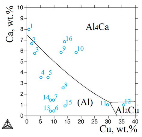 Description Of The New Eutectic Al Ca Cu System In The Aluminum Corner