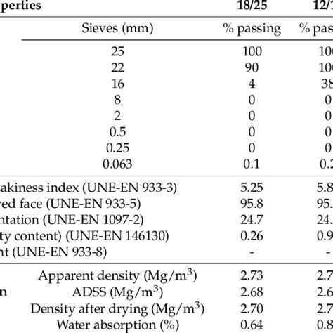 Aggregates Properties Download Table