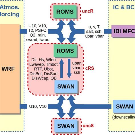 Configuration Of Setup Run In Red Is The Name Given To Each Configuration Download
