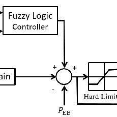 Frequency Control With FLC In HVDC Line Download Scientific Diagram