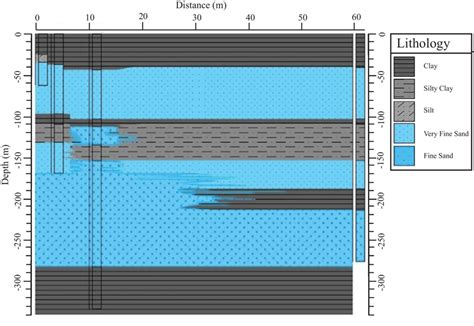 Lithological Cross Section Of Nested Wells At Khulna City Bwdb 2013