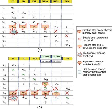 Baseline In Order Pipeline A Unified Memory Stages And B Split Memory Download Scientific